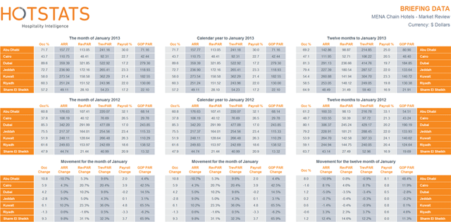HotStats MENA Chain Hotels Market Review - January 2013