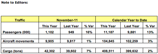 Abu Dhabi International Airport registers 16% increase in passenger ...