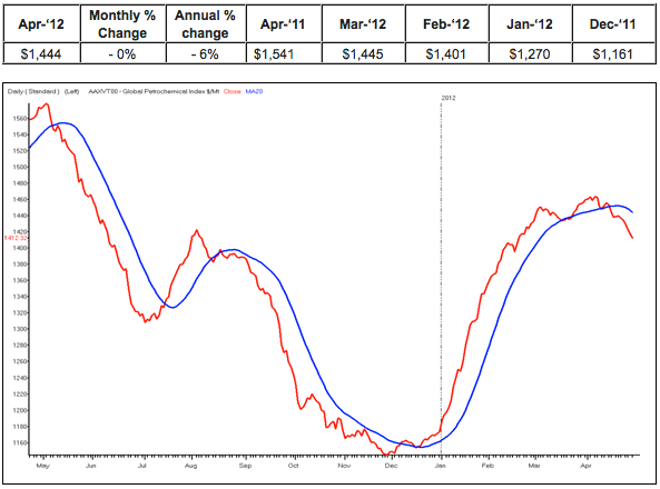 Platts: April Petrochemical Prices Edge Lower on High Supply, Weaker ...
