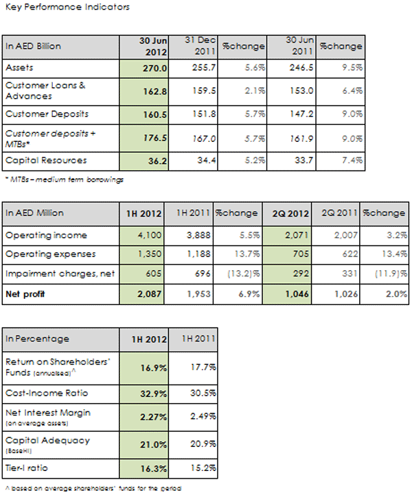 NBAD Net Profits Up 6.9% to AED 2.08 Billion in H1