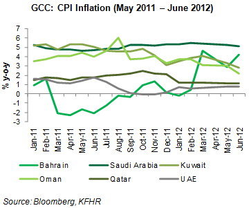 KFH-Research: Inflation rate stable in June at 2.8%