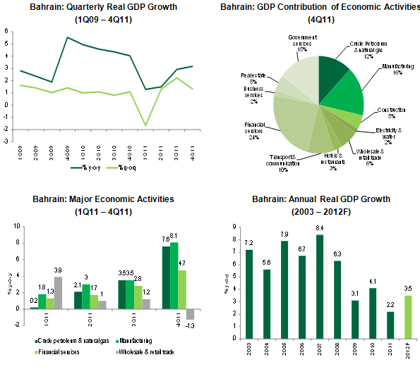 KFH-Research: Bahrain will restore trust in its economy
