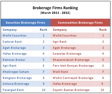 Mofid Securities stands the first for the 5th time