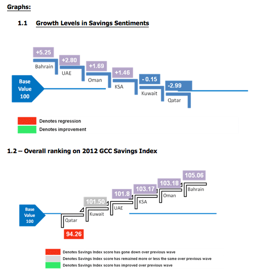 National Bonds GCC Savings Index Highlights Evolving Savings Behavior ...