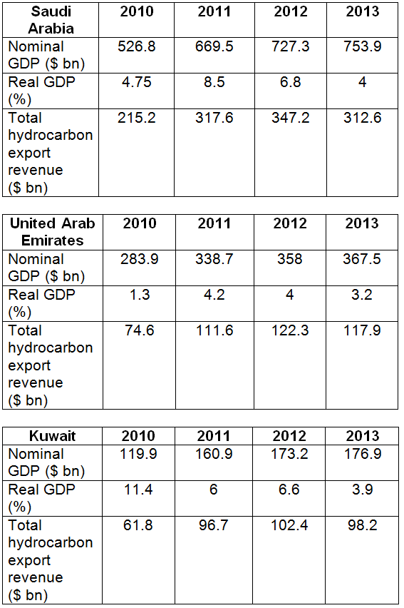 GCC Economic Developments & Outlook 2013