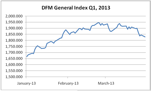 DFM Performance - First Quarter 2013