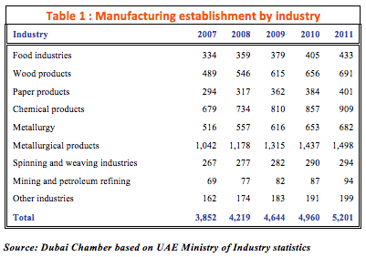 Manufacturing sector poised for large-scale investments, says a Dubai ...