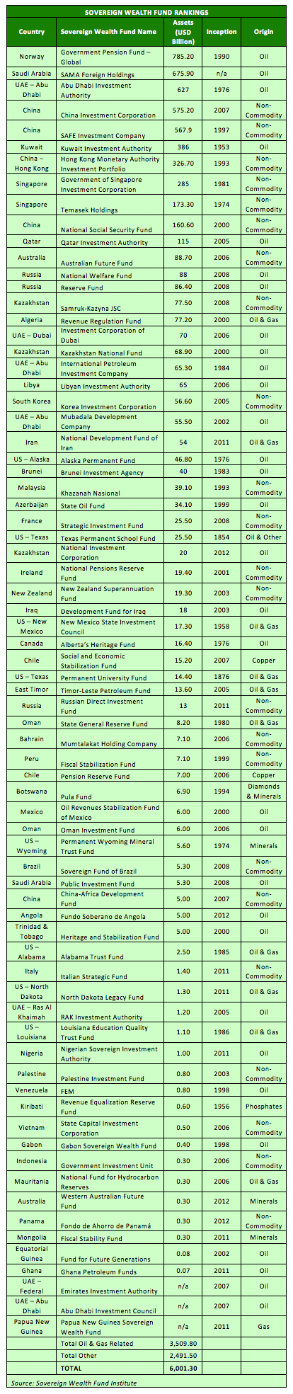 Global SWFs' combined portfolio rises to USD6trn