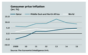 Qatar residents may feel pinch as inflation soars