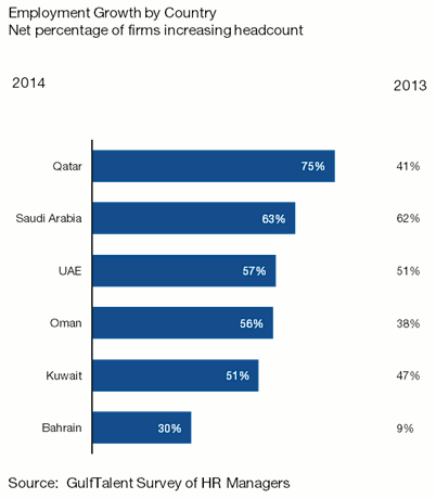 UAE jobs and salaries set to grow faster in 2014 - GulfTalent Survey