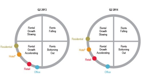 Dubai real estate market delivers positive performance in Q2 2014