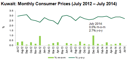 Kuwait: "CPI Inflation Moderates to 2.7% in July 2014"