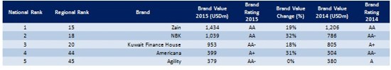 GCC Brands Go Global as Brand Value Grows 23% in a Year