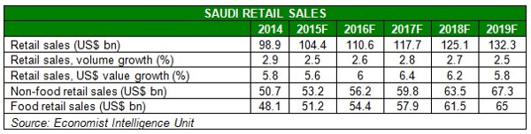 Saudi retail sector set for further growth