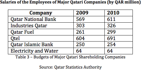 Qatari Government to break its dependence on oil revenues and support SMEs