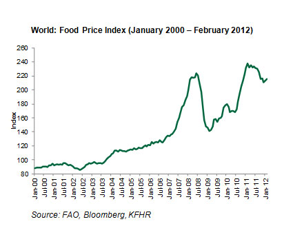 KFH-Research: Increase in salaries increases inflation pressure in Kuwait