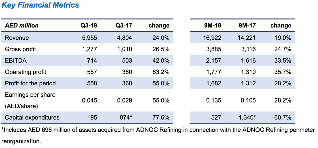 ADNOC Distribution continues to grow strongly with 3Q18 earnings ...